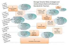 Putting an Indigenous lens over the National Standards for Teachers ...