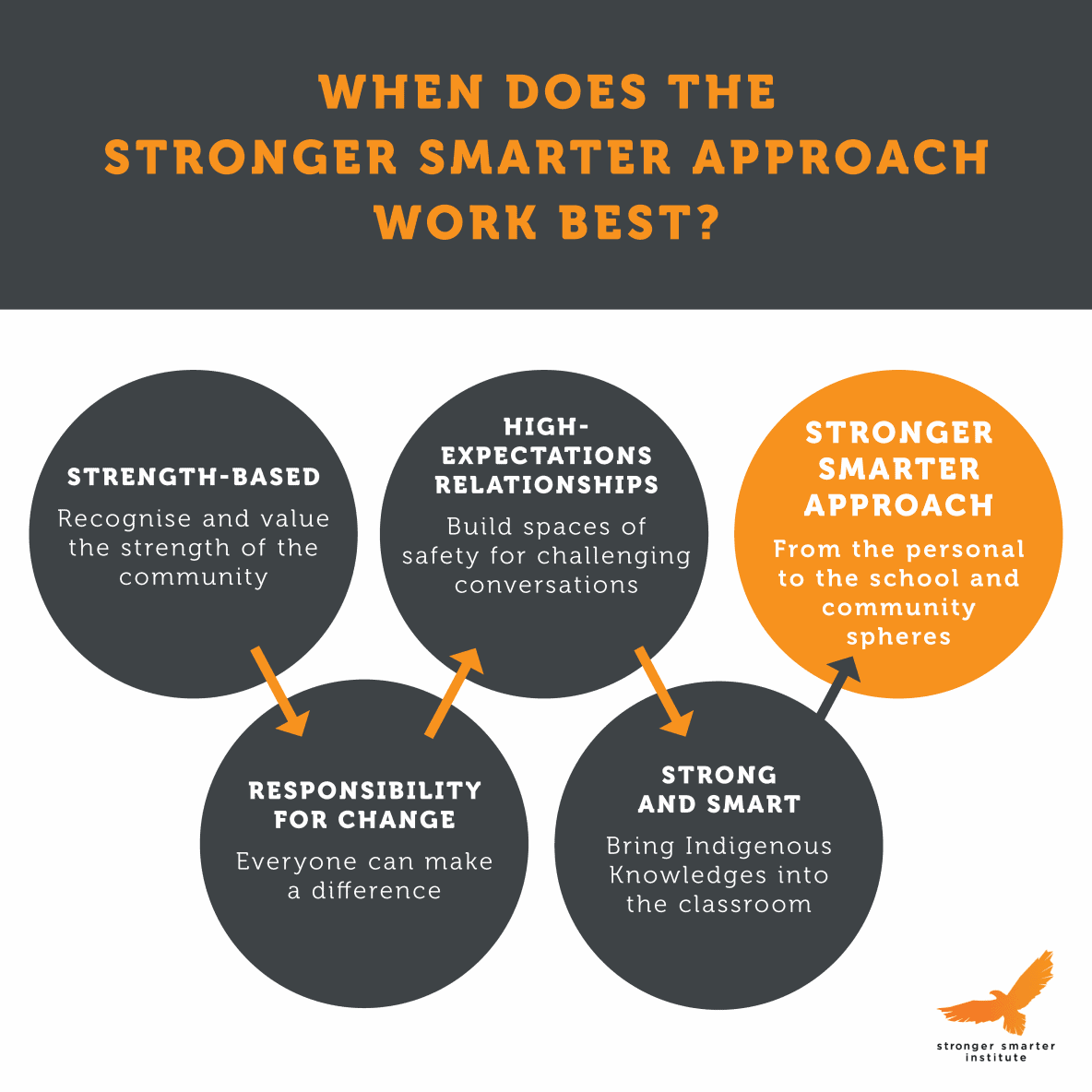 When does the Stronger Smarter Approach work best? - Stronger Smarter