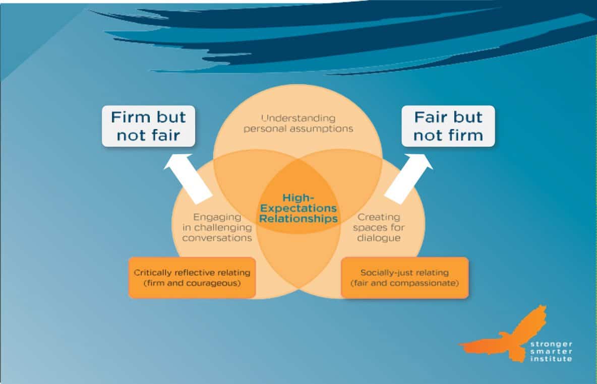 High-Expectations Relationships – the balance between firm and fair ...