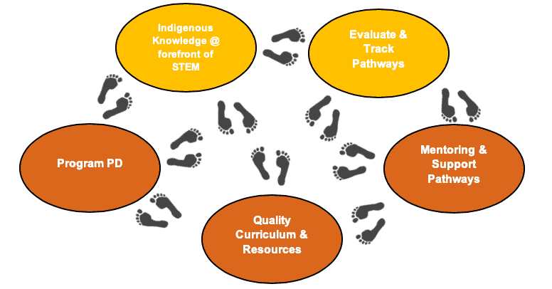 Specialists Program - Stronger Smarter