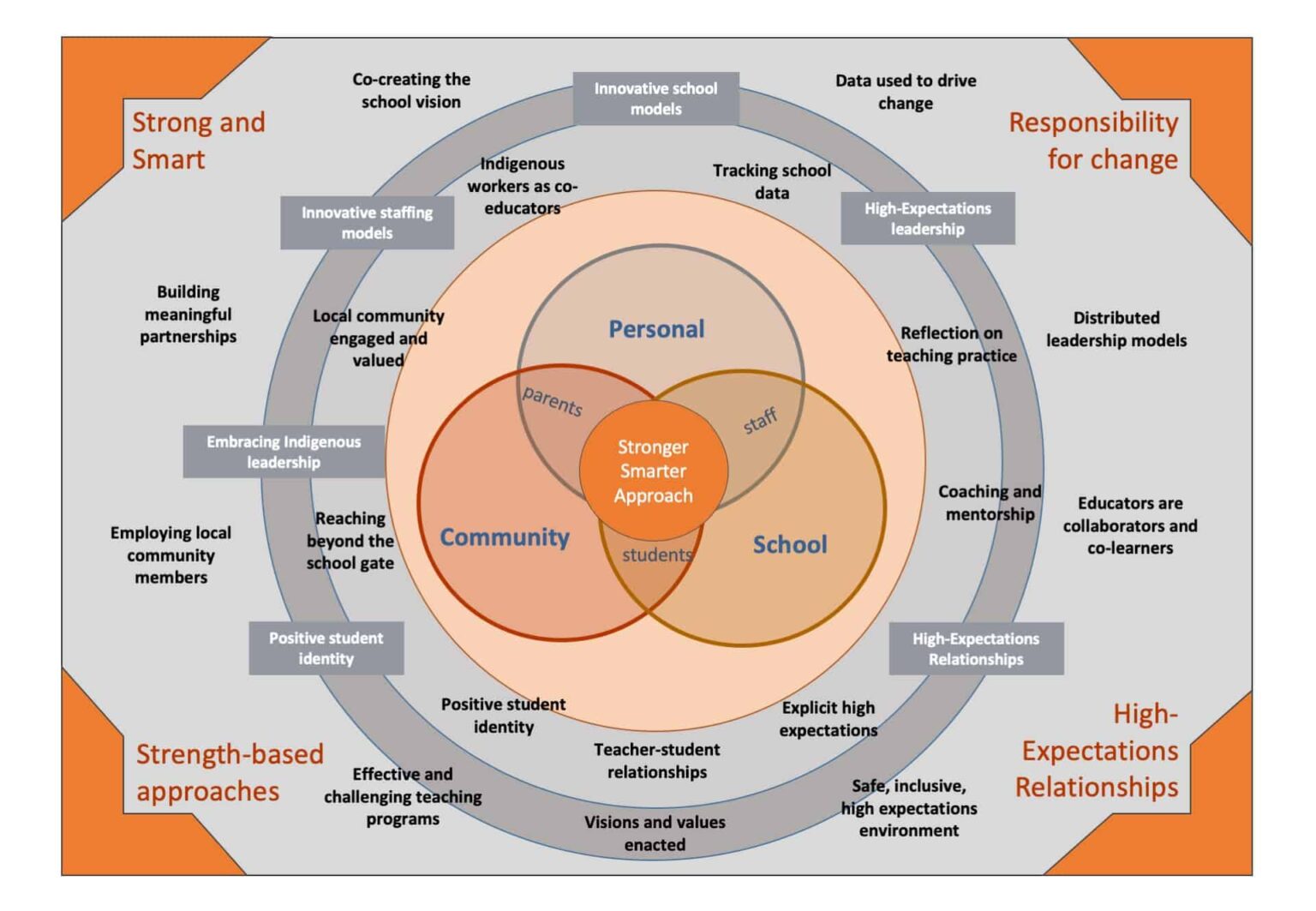 Introducing the Stronger Smarter Approach – Stronger Smarter