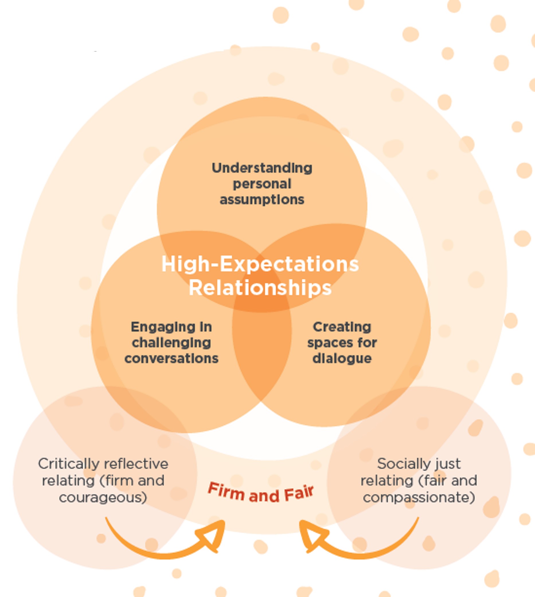 High Expectations Relationships – Stronger Smarter